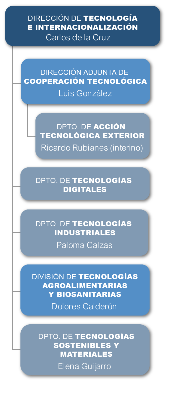 Organizational structure | CDTI