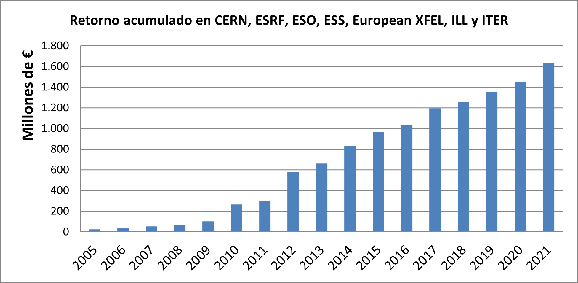 El CDTI Innovación publica la edición 2022 del catálogo sobre las capacidades de la industria ...