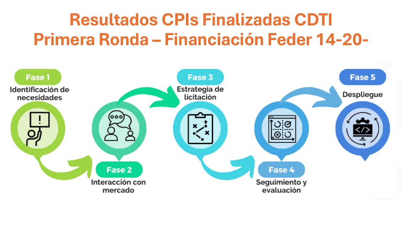 Resultados CPI CDTI | CDTI